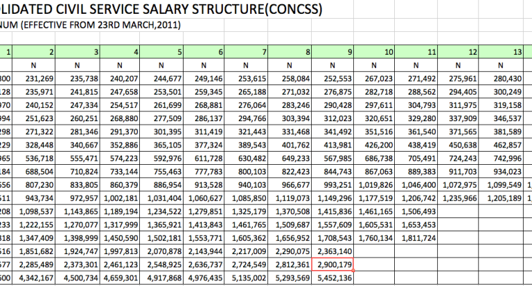 Federal civil service salary structure in Nigeria for 2026 - Very Nigerian